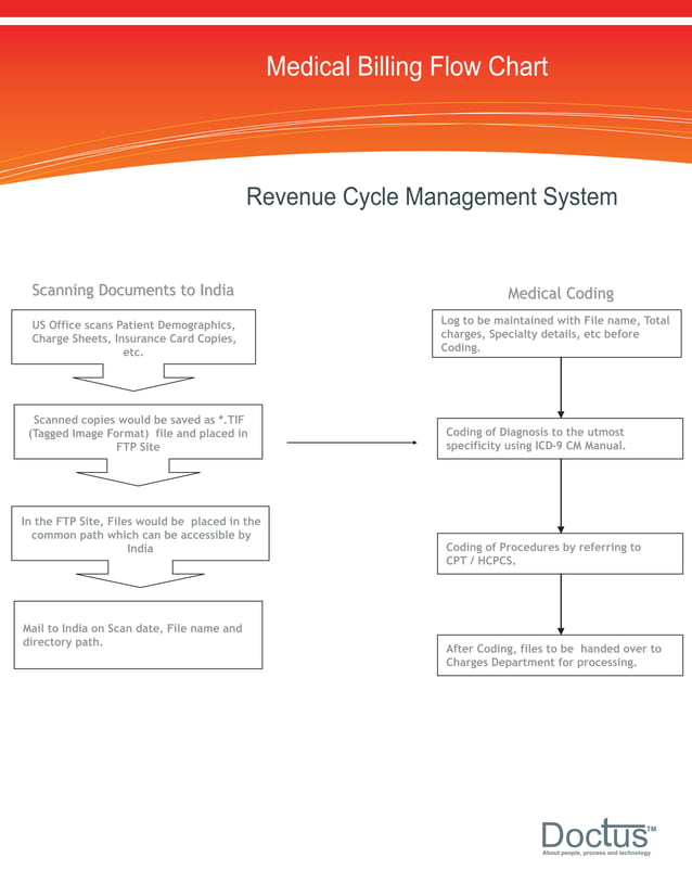 Medical billing process flow chat | PDF | Healthcare Industry | Industries