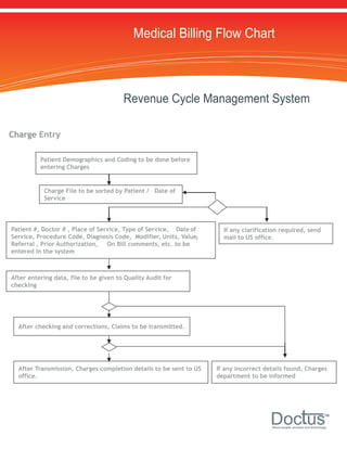 Medical billing process flow chat | PDF | Healthcare Industry | Industries