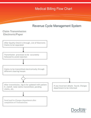 Medical billing process flow chat | PDF