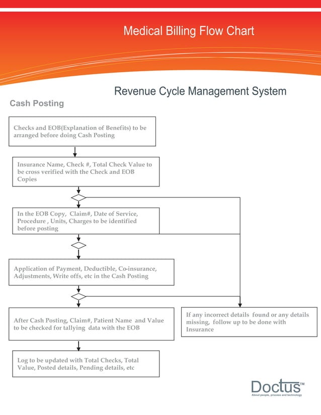 Medical billing process flow chat | PDF | Healthcare Industry | Industries