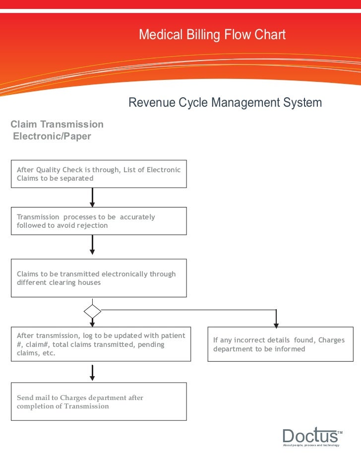 Medical billing process flow chat