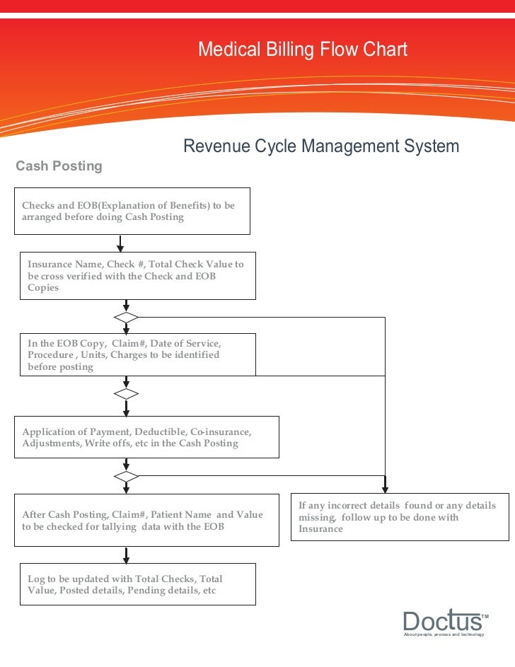 Medical Billing Flow Chart Presentation