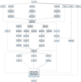 Flowchart of production for Main Task product | PDF