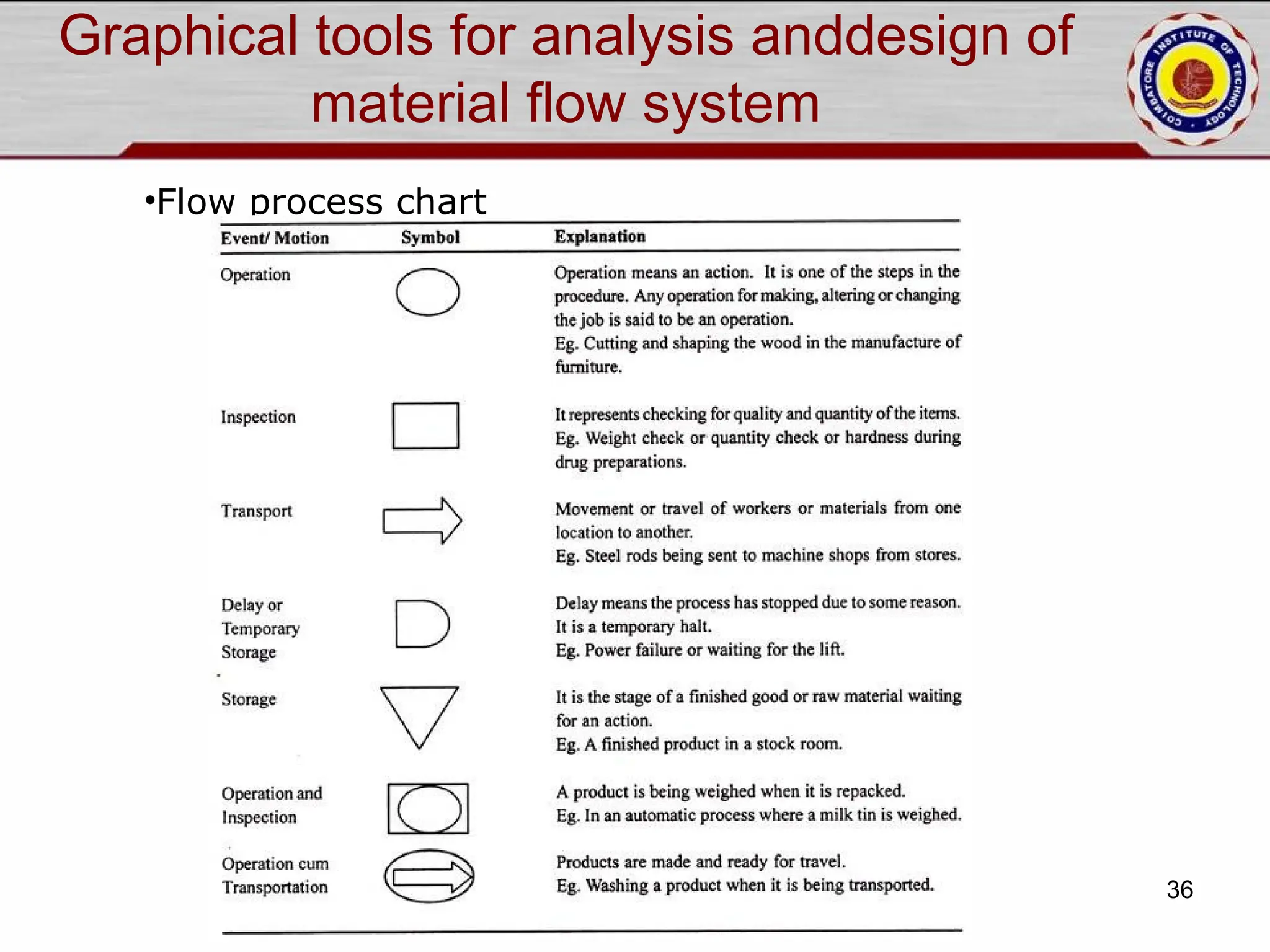 Plant layout and material handling sysytem | PPT