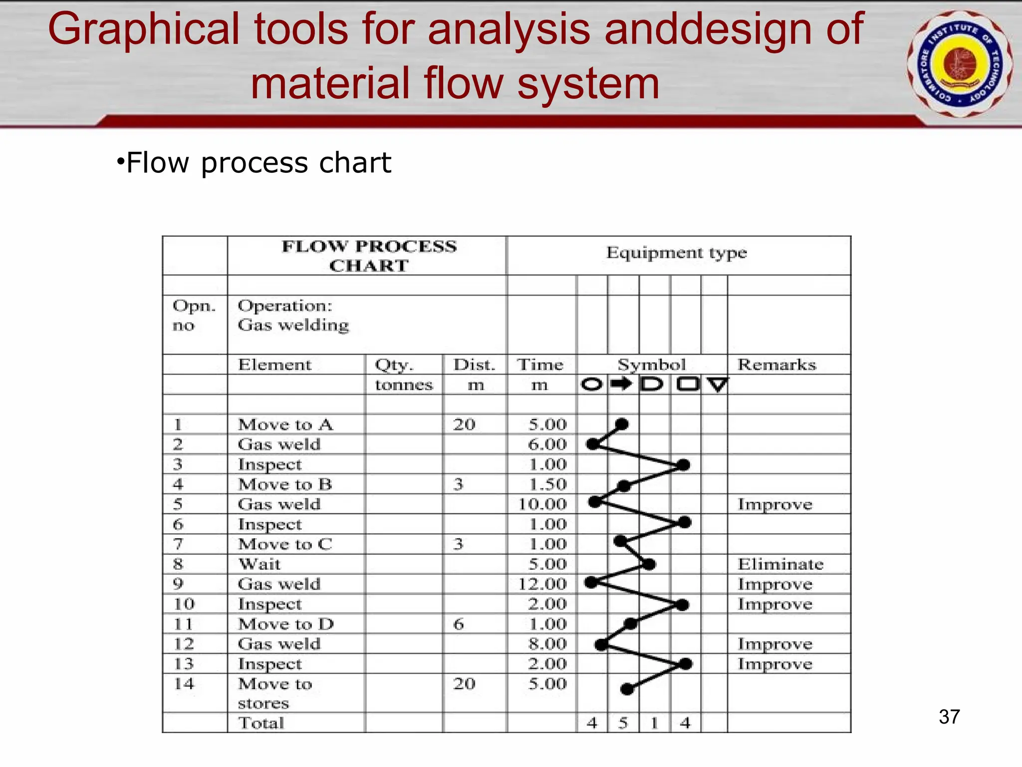 Plant layout and material handling sysytem | PPT