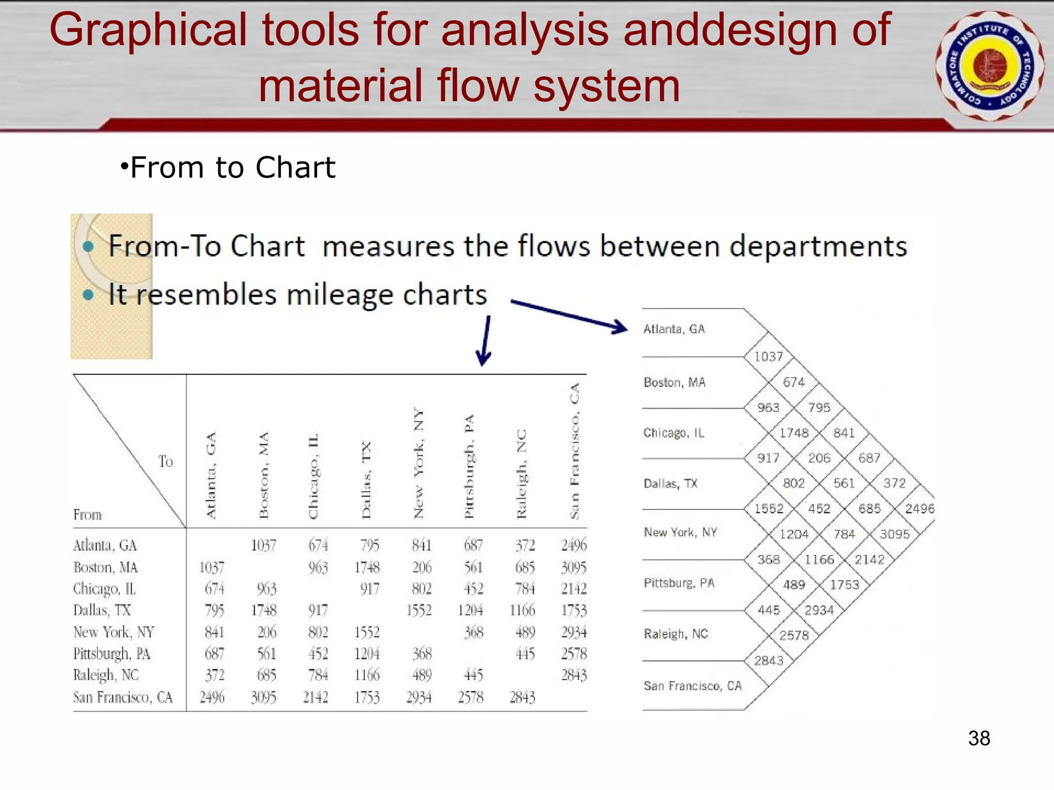Plant layout and material handling sysytem | PPT
