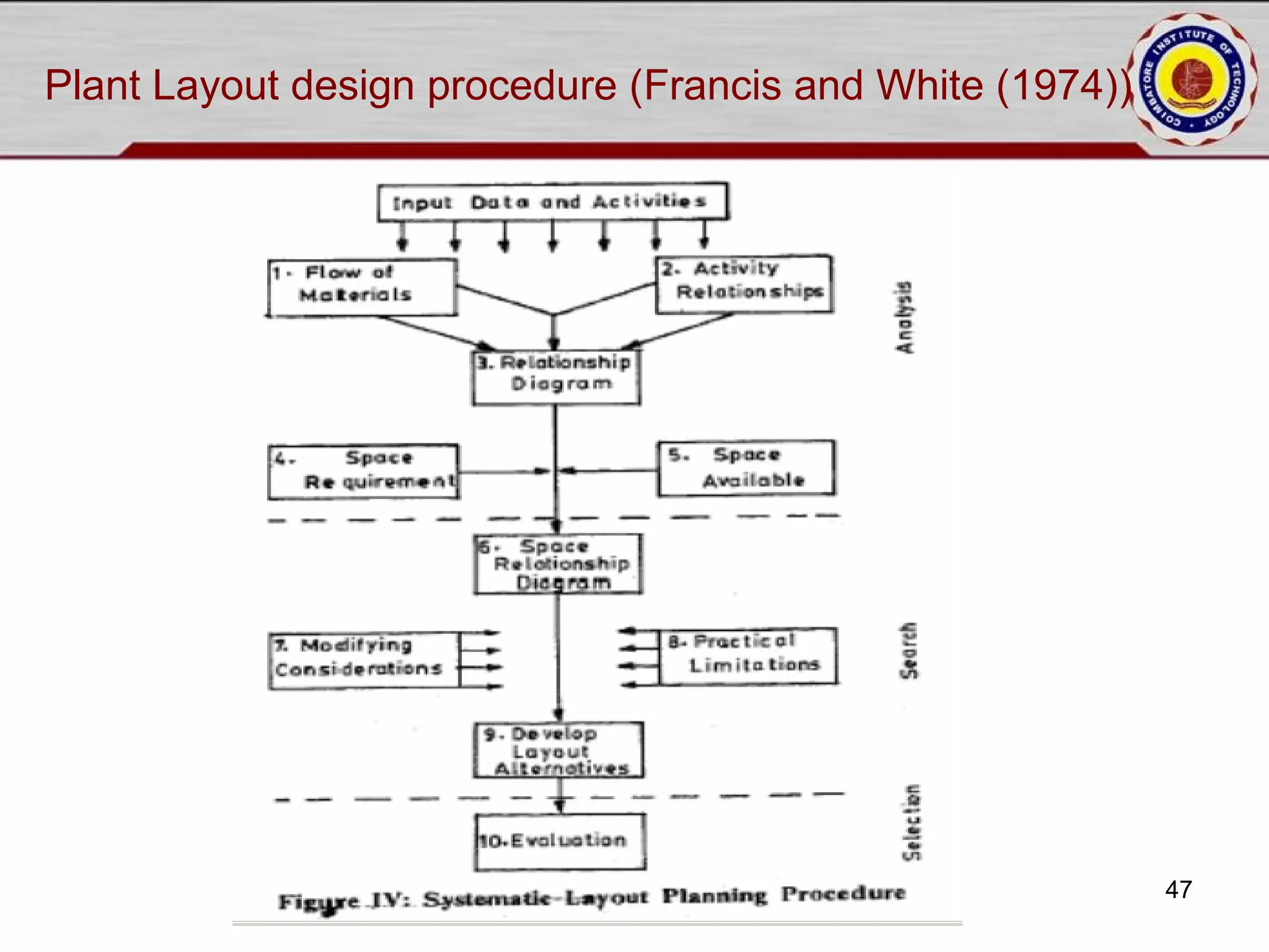 Plant layout and material handling sysytem | PPT