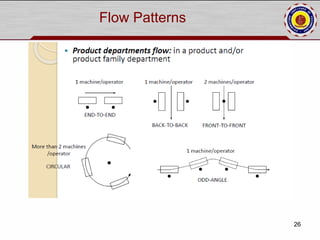 Plant layout and material handling sysytem | PPT