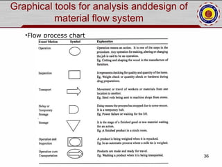 Plant layout and material handling sysytem | PPT