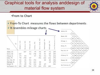 Plant layout and material handling sysytem | PPT