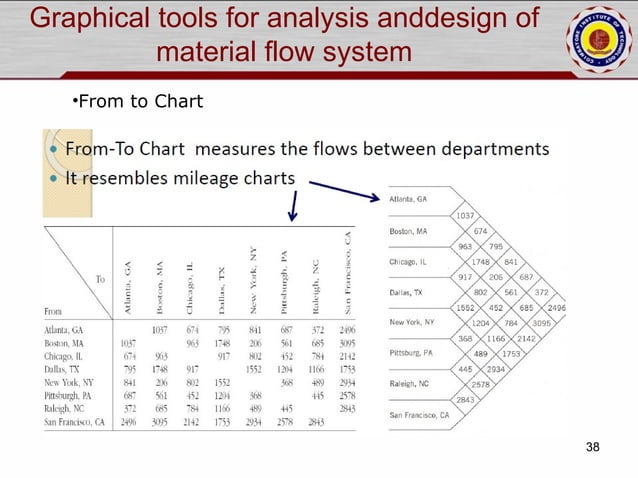 Plant layout and material handling sysytem | PPT