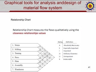 Plant layout and material handling sysytem | PPT