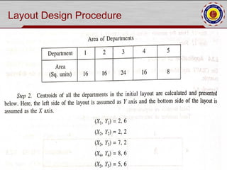 Plant layout and material handling sysytem | PPT