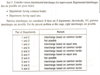 Plant layout and material handling sysytem | PPT