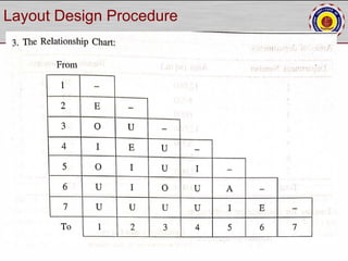 Plant layout and material handling sysytem | PPT