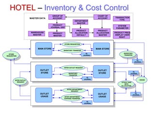 FLOW and PROCESS Finance Hotel Application | PPT