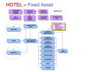 FLOW and PROCESS Finance Hotel Application | PPT