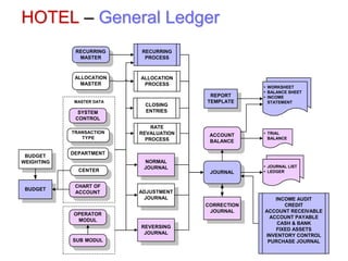 FLOW and PROCESS Finance Hotel Application | PPT