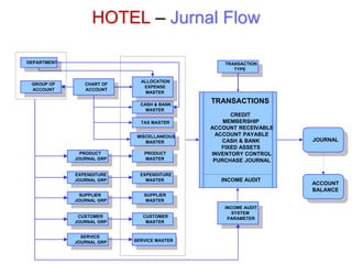 FLOW and PROCESS Finance Hotel Application | PPT | Free Download