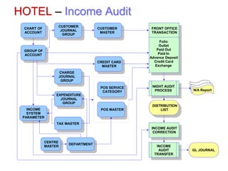 FLOW and PROCESS Finance Hotel Application | PPT
