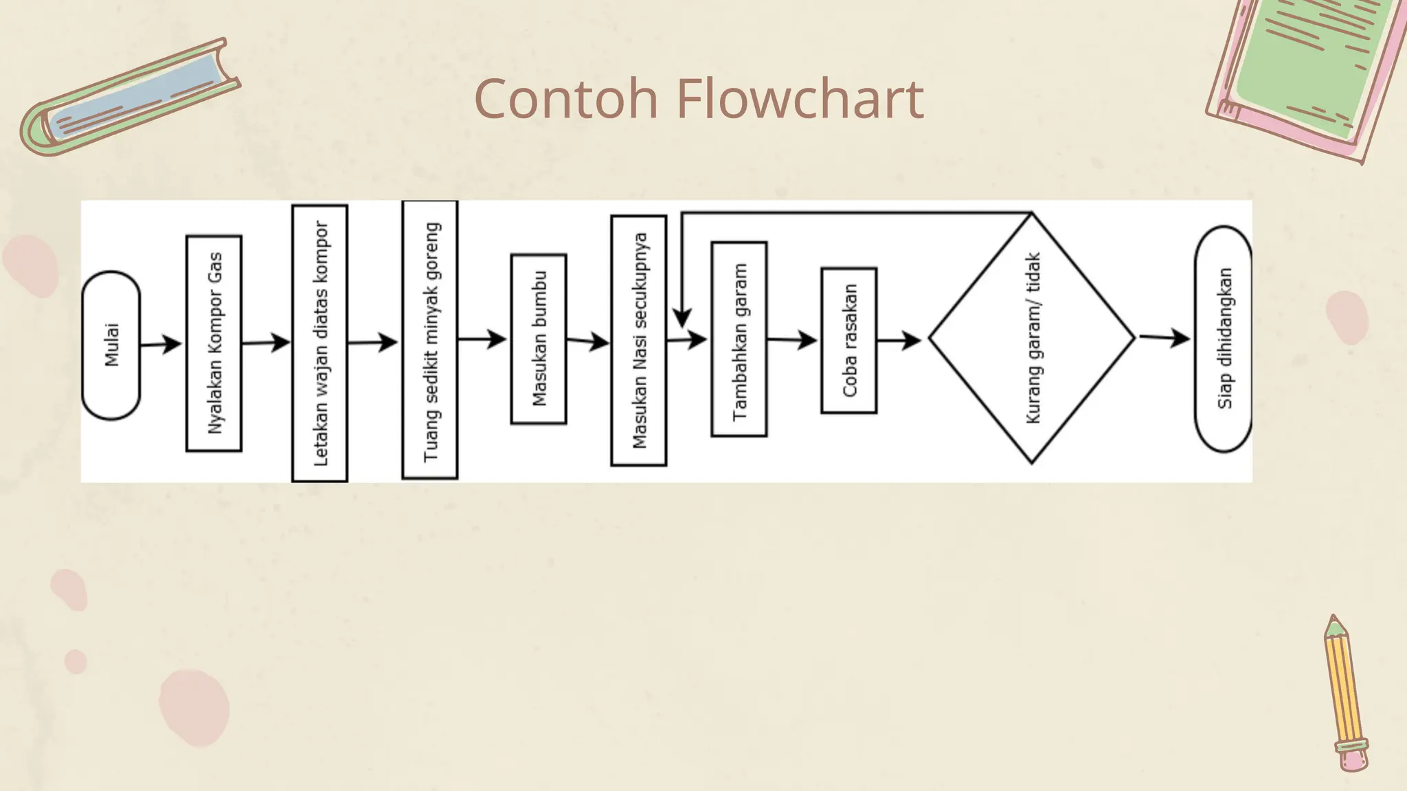 Flowcart materi informatika untuk kelas 11 | PPTX