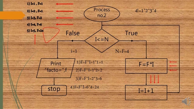 Flowchart and algorithem