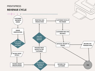 Flowchart ACCOUNTING INFORMATION SYSTEM Printing Business | PPTX