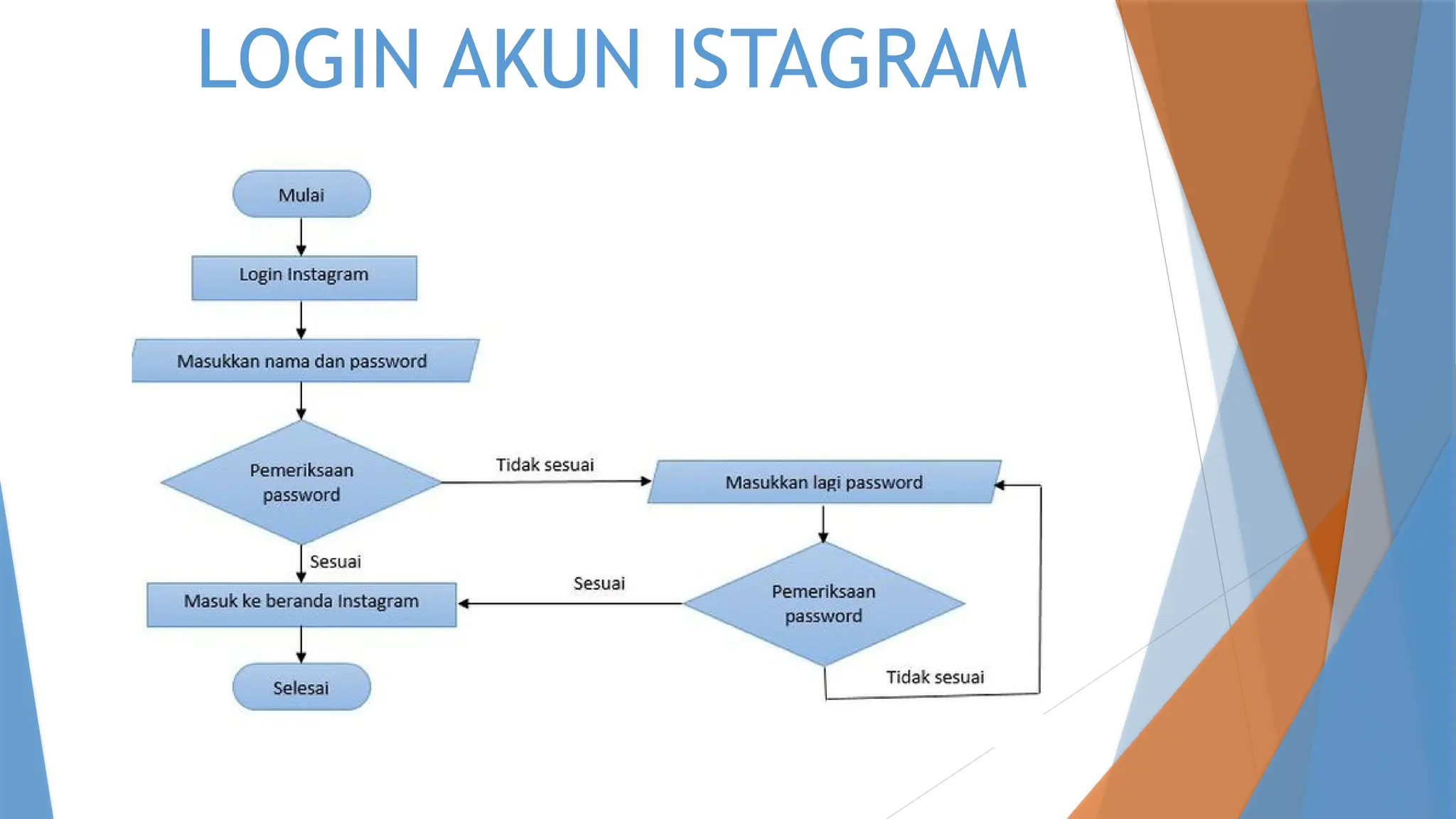 FLOW CHARD, login akun instagram .pptx