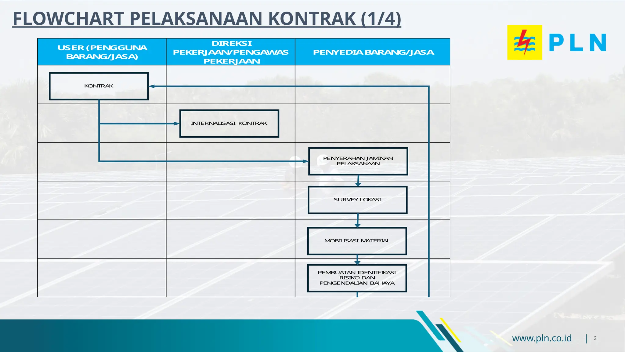 FLOWCHAR KONTRAK KERJA dalam program percepatan peningkatan jenjang ...