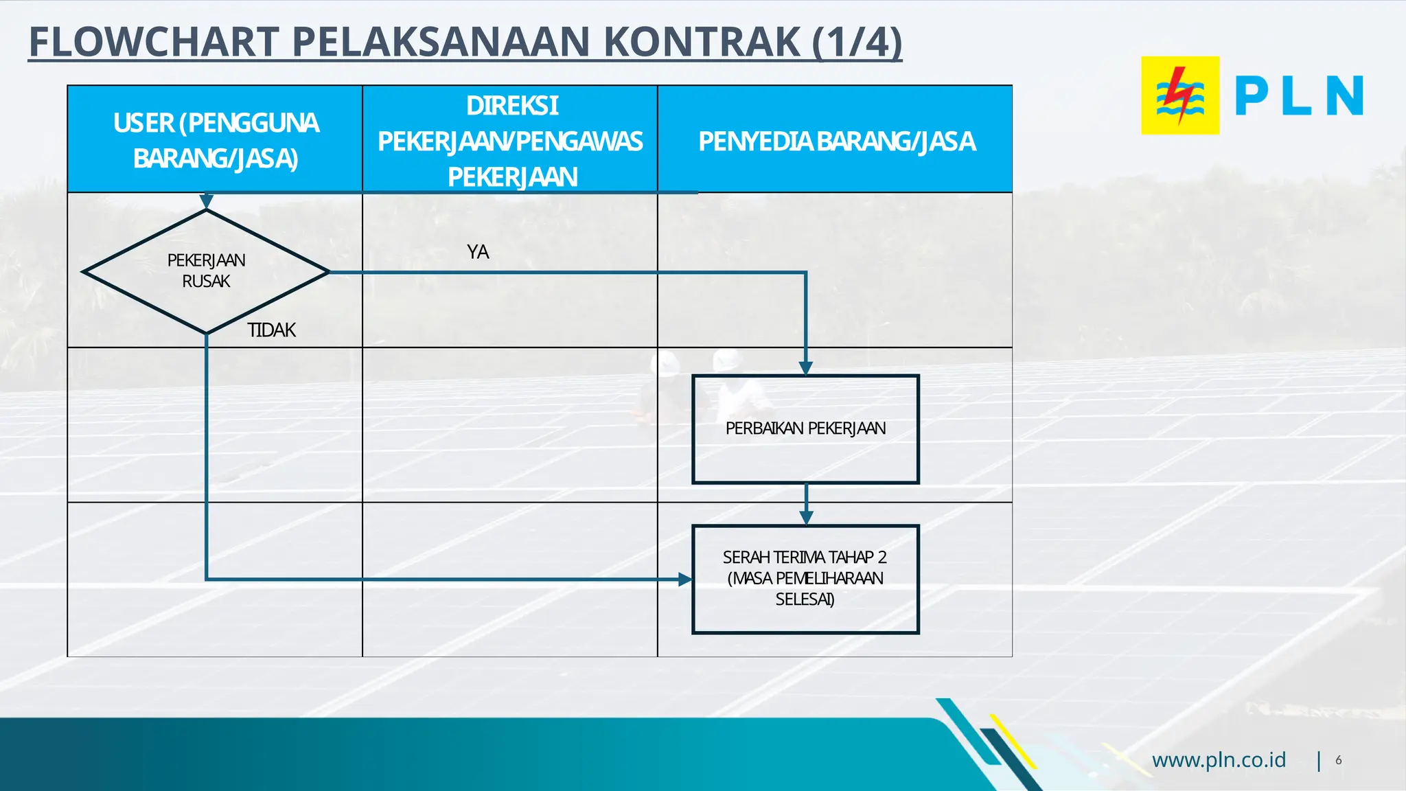 FLOWCHAR KONTRAK KERJA dalam program percepatan peningkatan jenjang ...