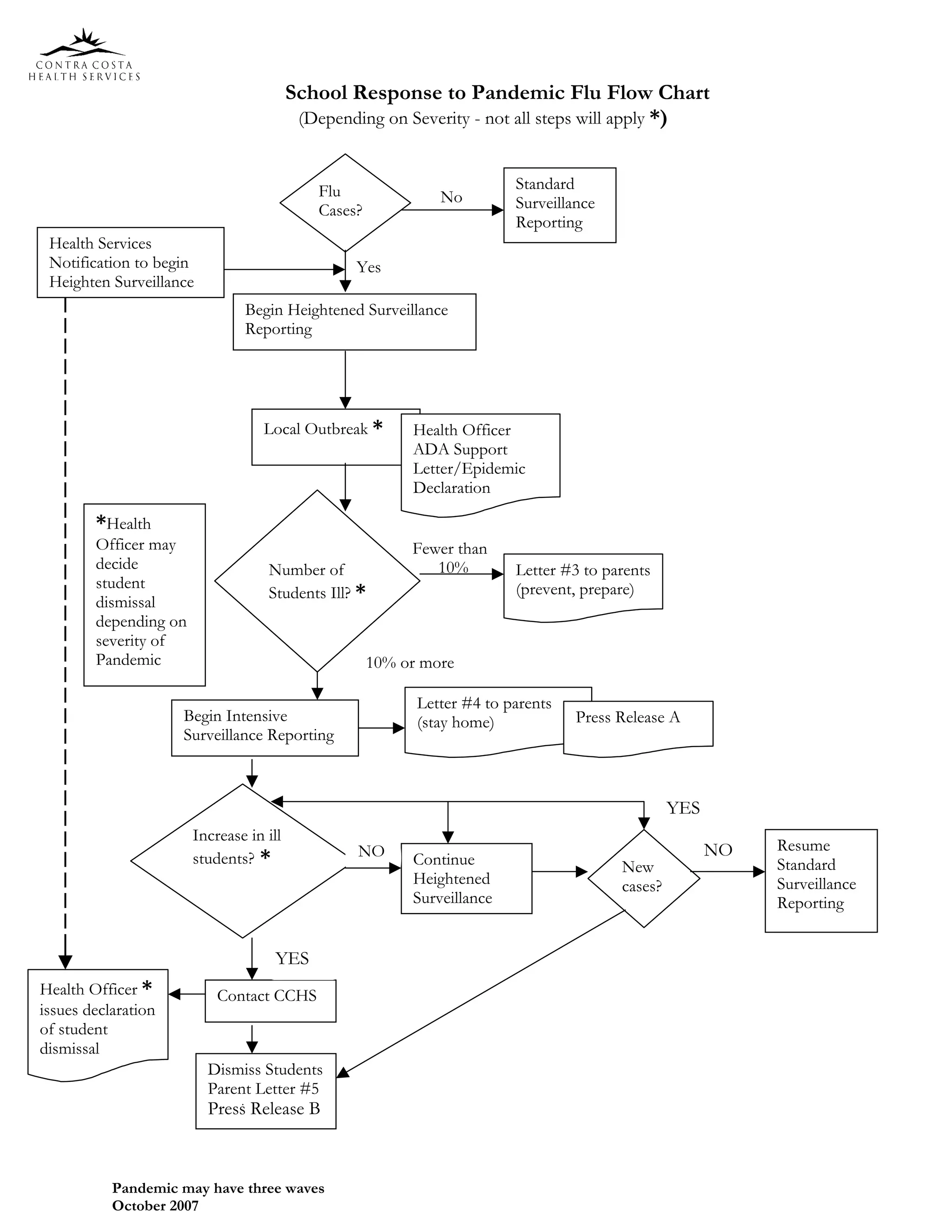 Flowchart | PDF