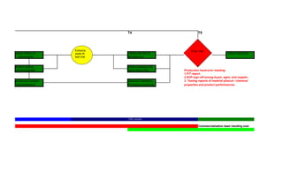 Flow chart | XLS | Startups | Business