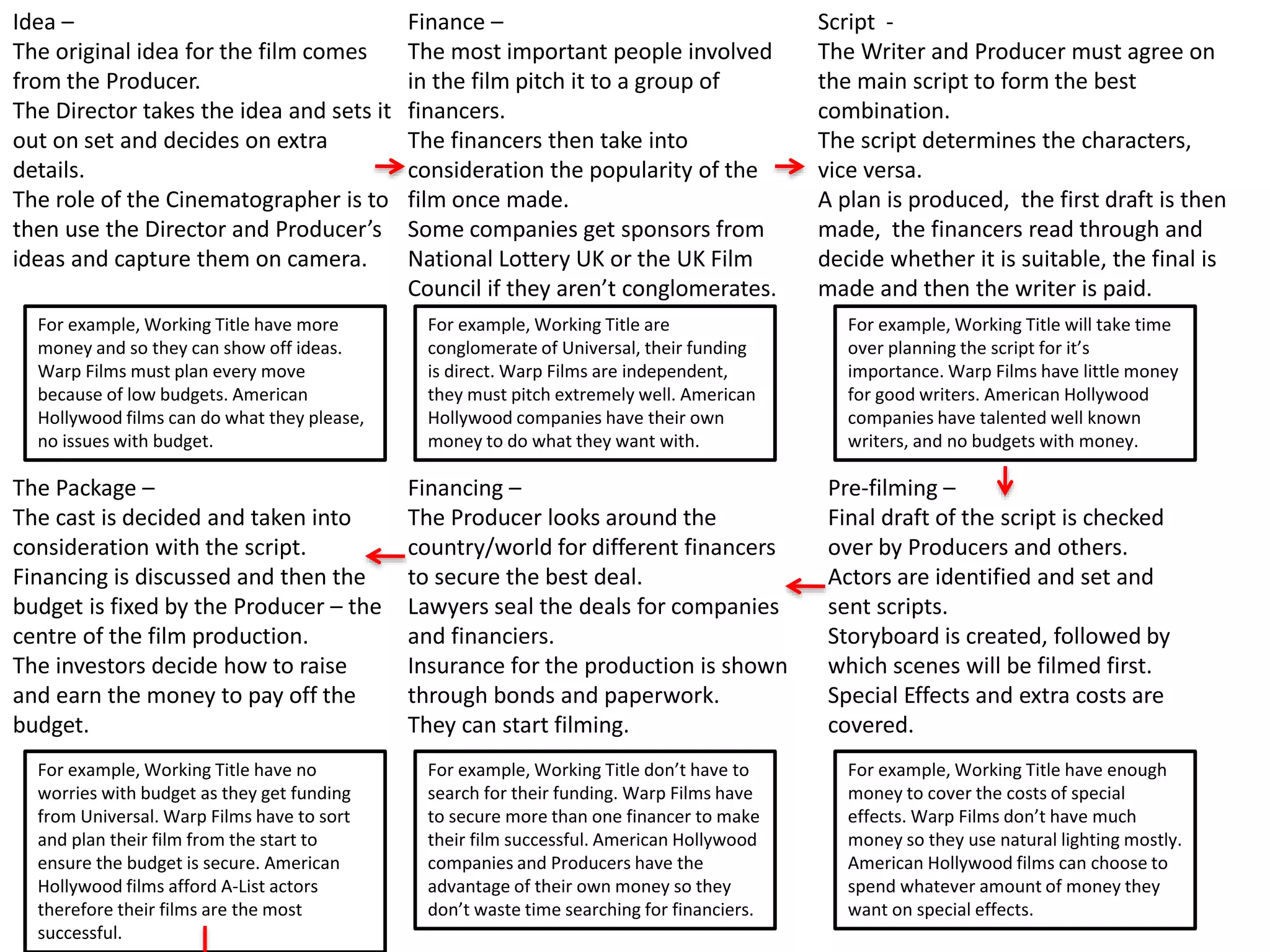 Flowchart of Production | PPT