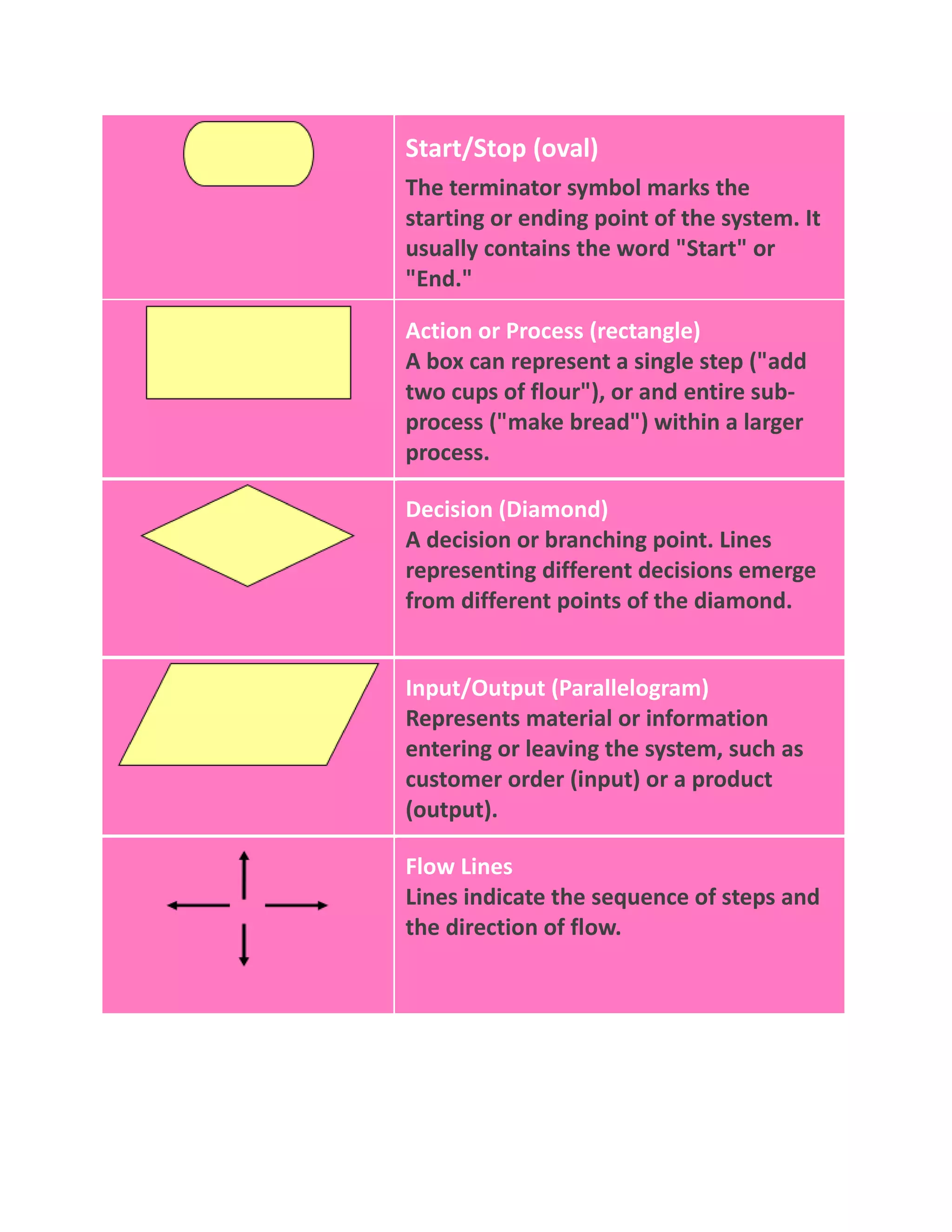 Flowchart | DOCX | Technology & Computing