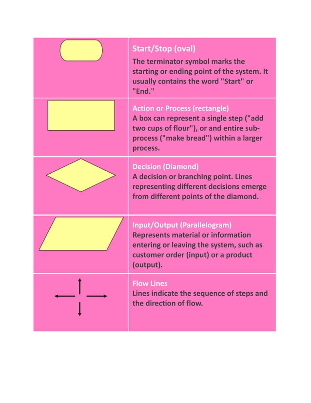 Flowchart | DOCX | Technology & Computing