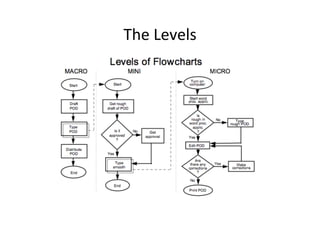 Flow chart | PDF