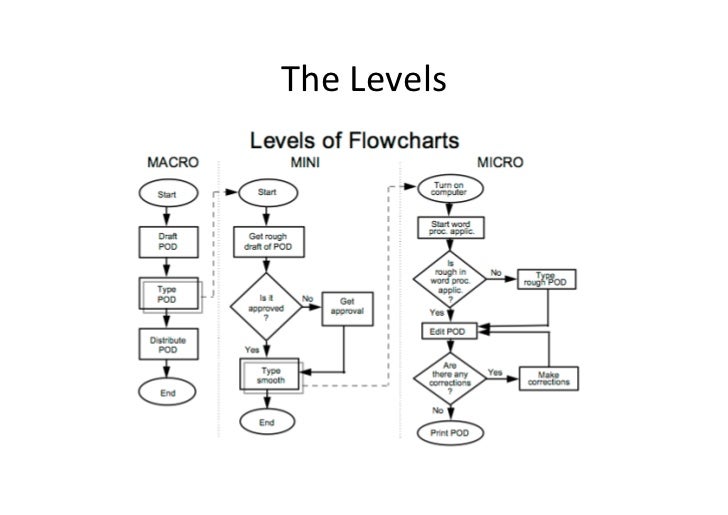 [DIAGRAM] Process Flow Diagram Levels - WIRINGSCHEMA.COM