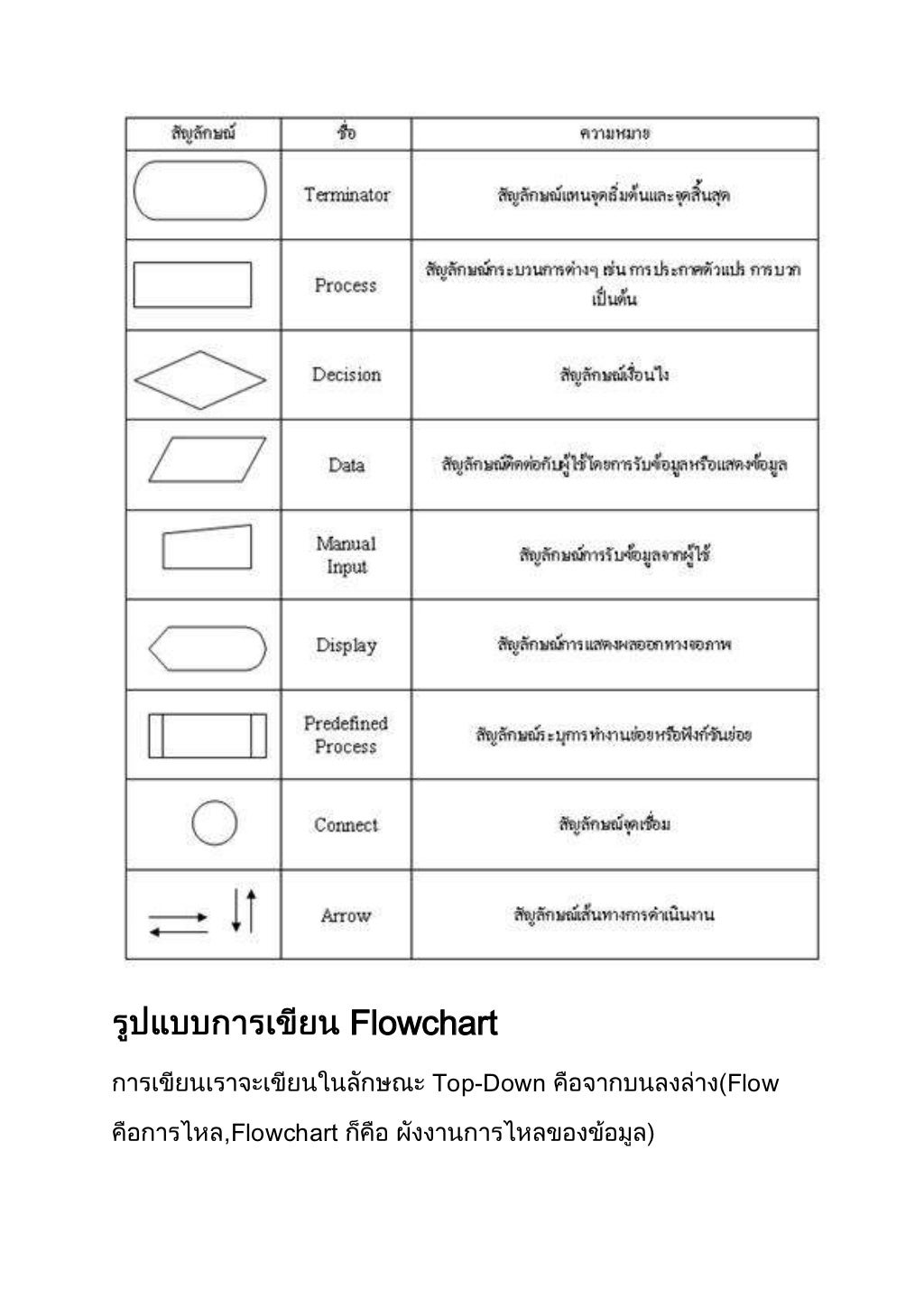 ผังงาน Flowchart