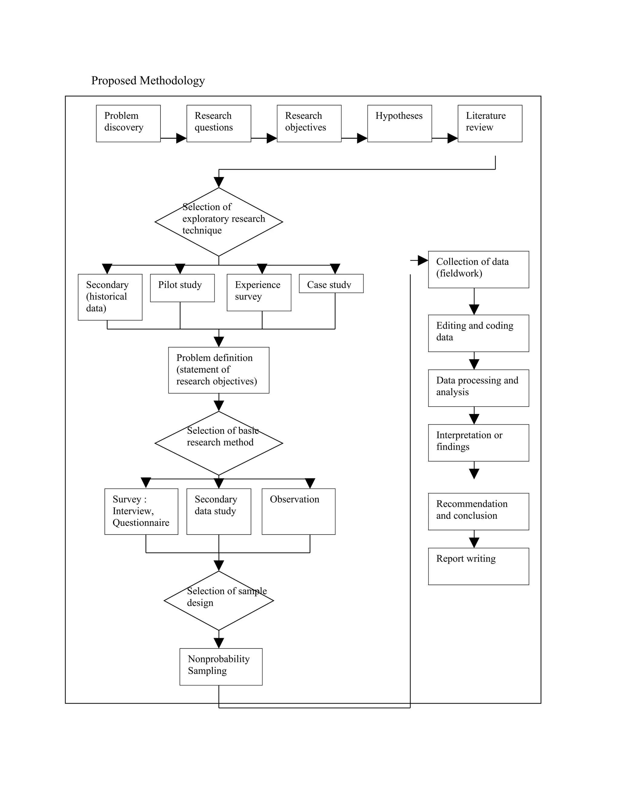 Summary Flowchart: Introduction to Research Methodology | DOC