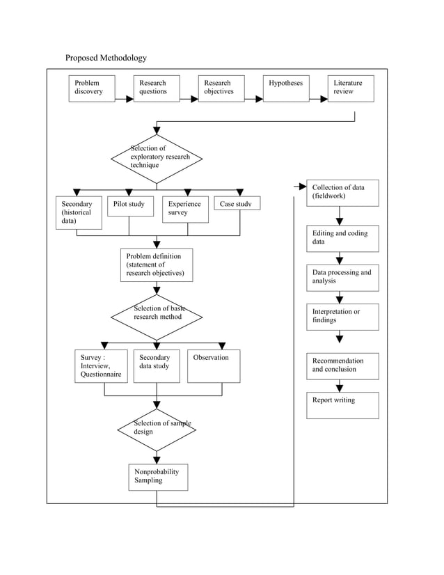 Summary Flowchart: Introduction to Research Methodology | DOC | Science