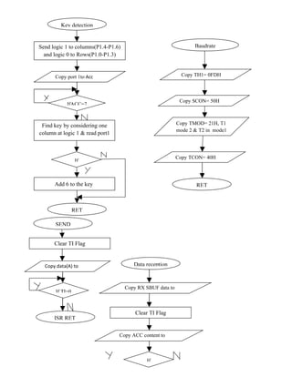 Flowchart | PDF