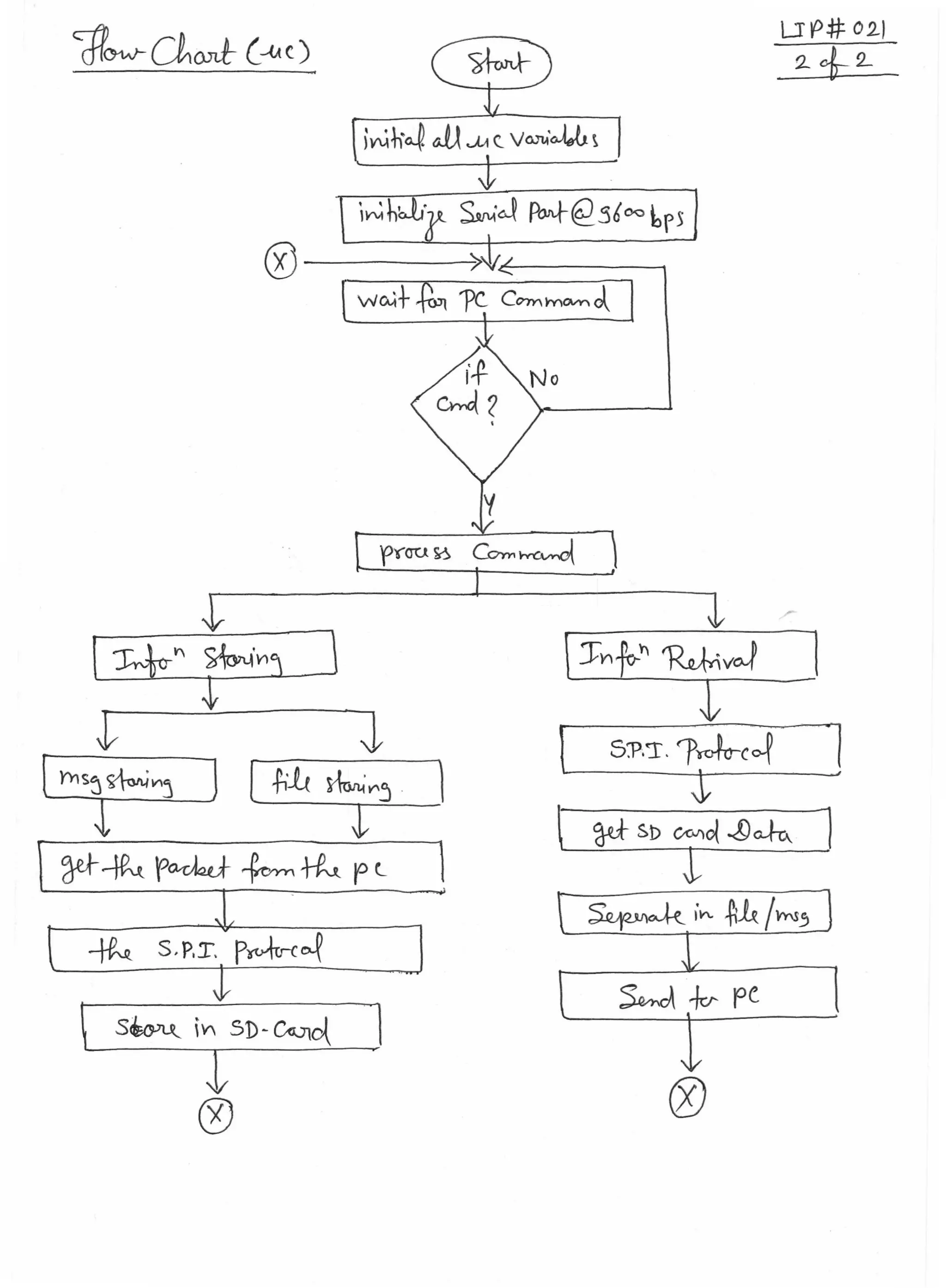 Flow chart | PDF
