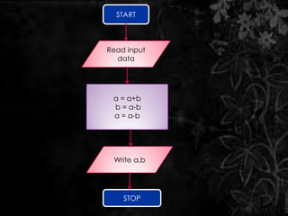 Flow chart | PPTX | Computing | Technology & Computing