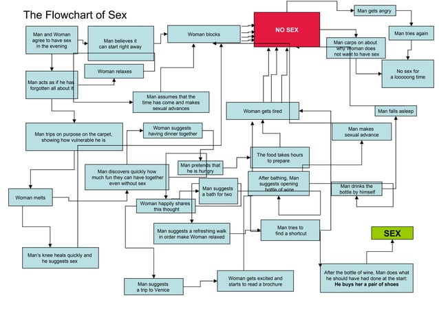 Flowchart Of Sex Ppt