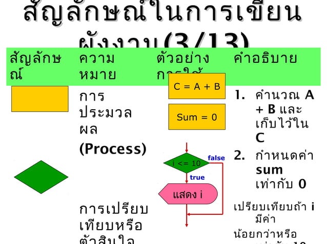 การเขียน Flowchart | PDF