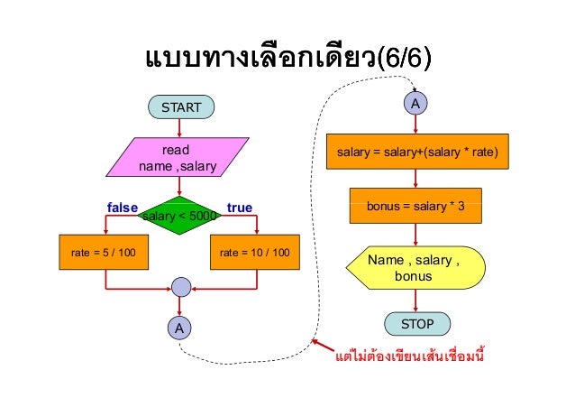 การเขียน Flowchart