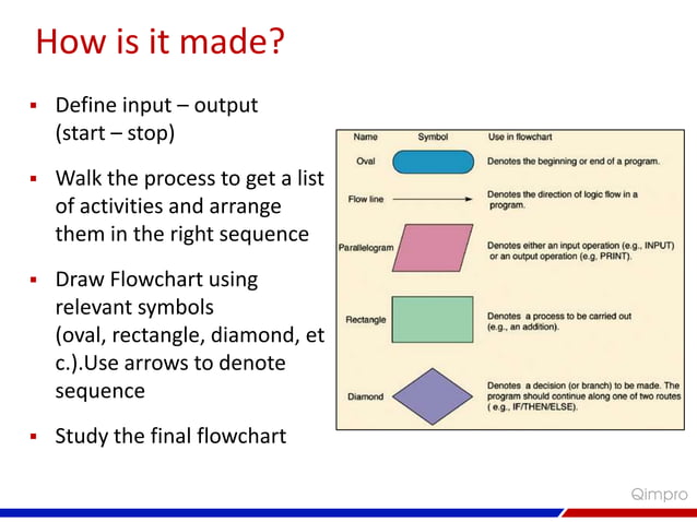 Flowchart: A Problem Solving Tool | PPTX