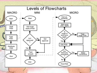 Flowchart | PPTX
