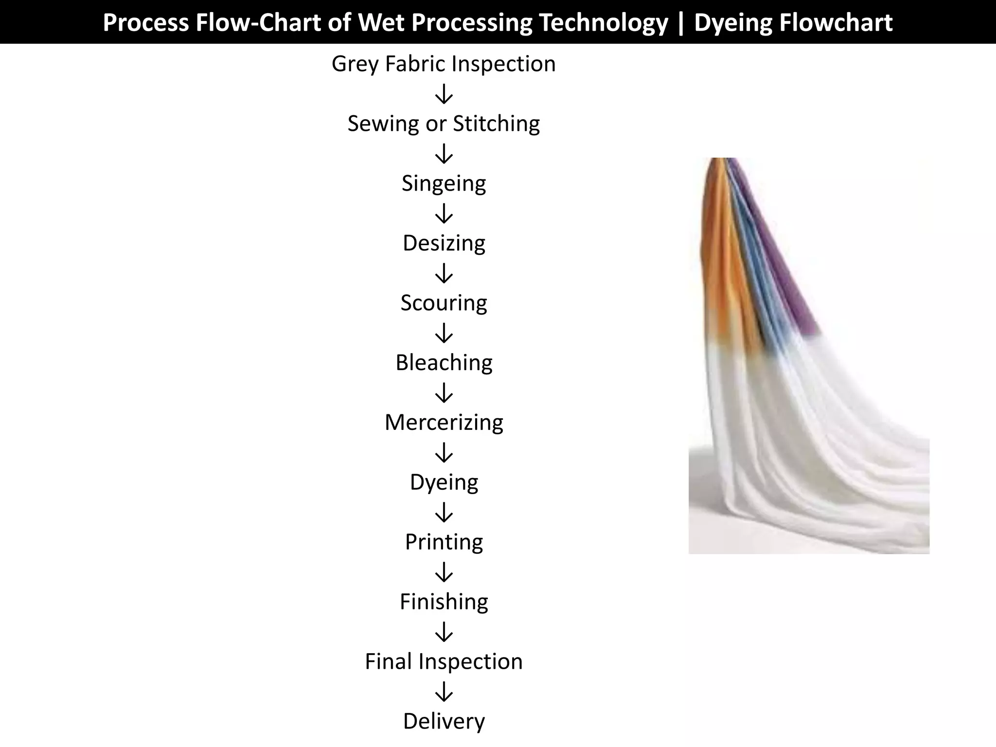 Textile flow chart | PPTX