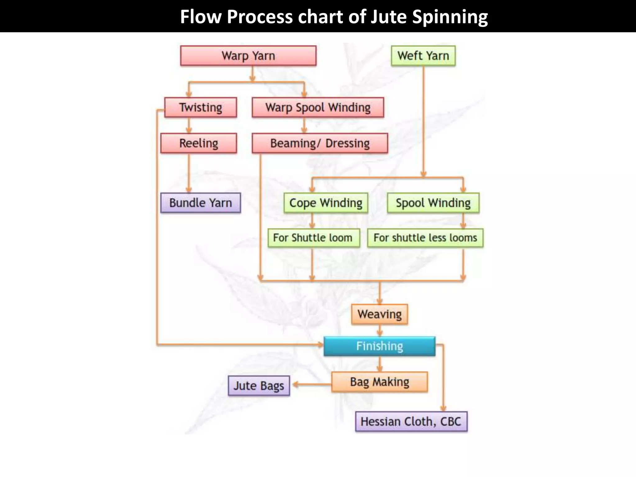 Textile flow chart | PPTX